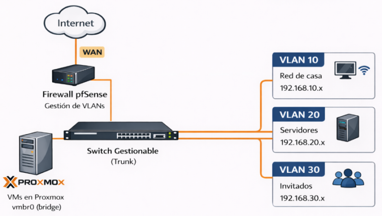 Proxmox VLAN: conceptos básicos que tienes que entender - Blog Virtualizado